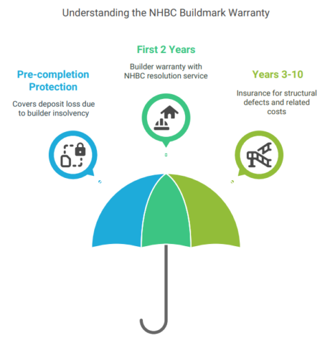 NHBC Warranty: Your Complete 10‑Year New Home Protection Guide ...